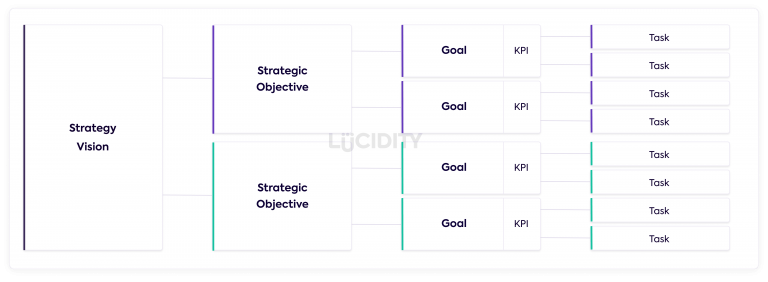 How To Use A Strategy Tree | Lucidity