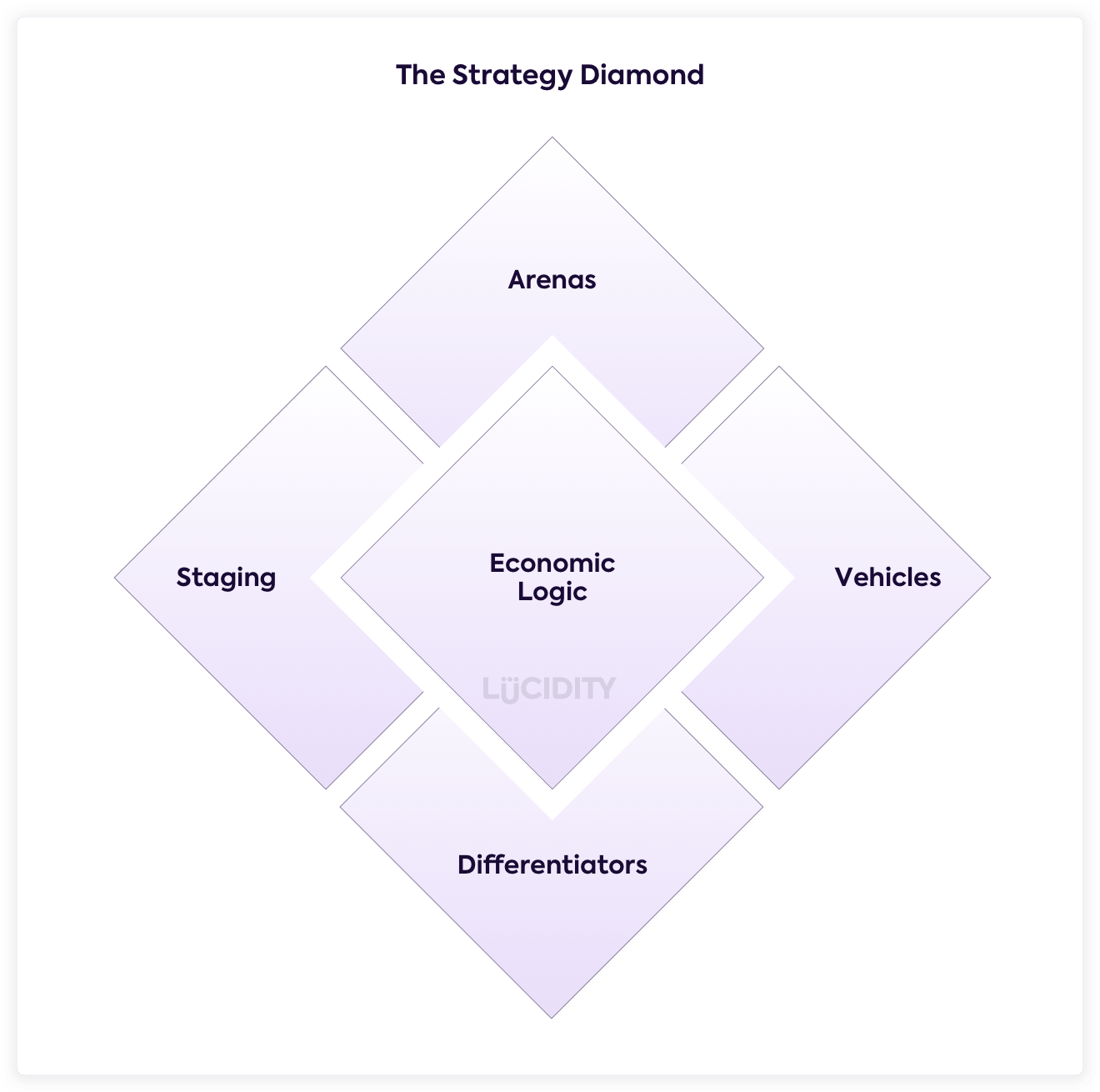 Introduction To The Strategy Diamond Lucidity